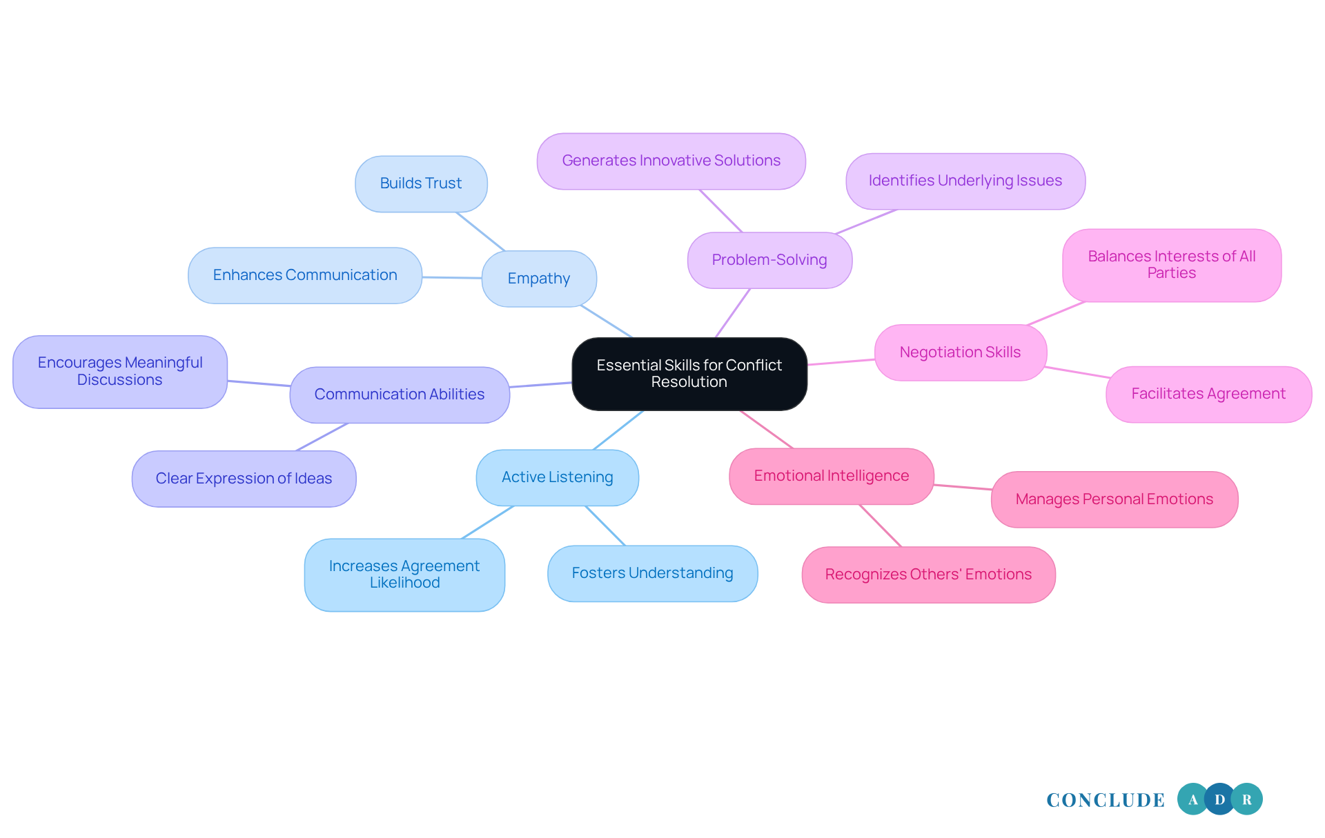 The central node represents the main theme, while the branches highlight individual skills. Each skill is connected back to the theme, showing how they contribute to effective conflict resolution.