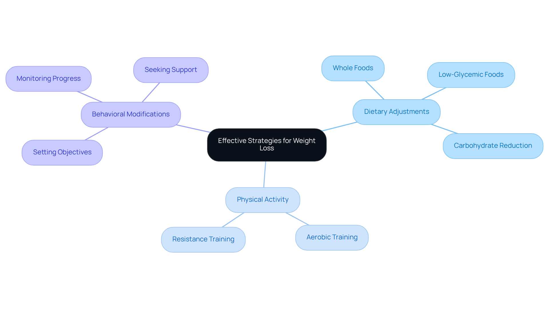 This mindmap shows the key strategies for losing weight and managing Type 2 diabetes. Start at the center with the main idea, then explore each branch to see specific actions and tips that can help you on your journey. This mindmap shows the key strategies for losing weight and managing Type 2 diabetes. Start at the center with the main idea, then explore each branch to see specific actions and tips that can help you on your journey.