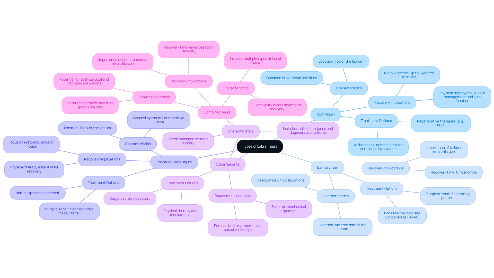 This mindmap starts with the main topic of labral tears at the center. Each branch represents a different type of tear, and the sub-branches provide more details about each type, including treatment options and recovery insights. It's a great way to see how these injuries relate to one another and what they mean for recovery. This mindmap starts with the main topic of labral tears at the center. Each branch represents a different type of tear, and the sub-branches provide more details about each type, including treatment options and recovery insights. It's a great way to see how these injuries relate to one another and what they mean for recovery.