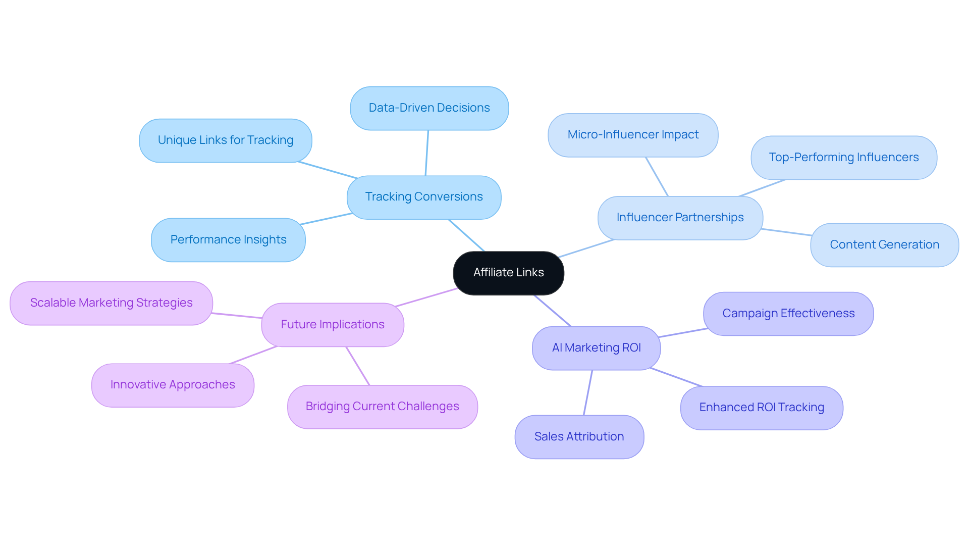 The central node represents affiliate links, while the branches show how they help in tracking conversions and improving marketing strategies. Each sub-branch provides more detail on specific benefits or applications.