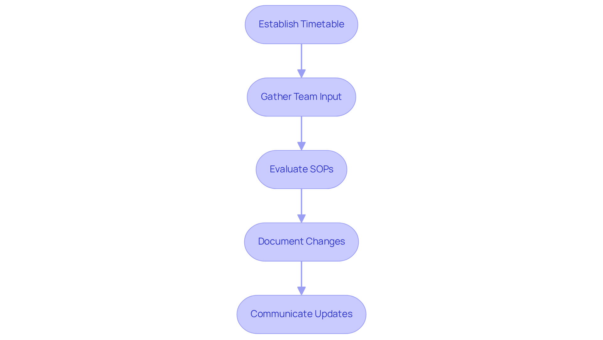 Follow the arrows to see how each step connects in the process of reviewing and updating your SOPs. Each box represents an important action to keep your procedures effective and relevant.