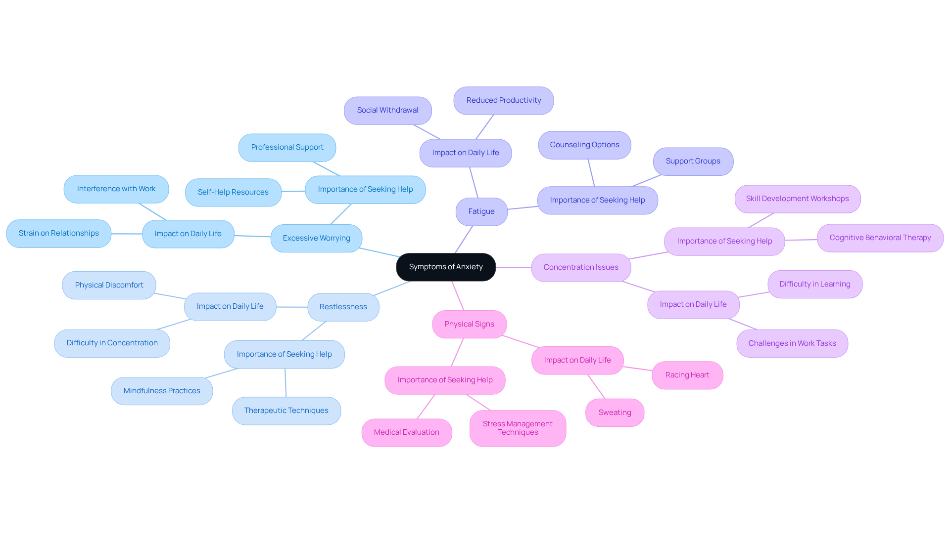 The center shows the main topic of anxiety symptoms, with branches illustrating specific symptoms and their effects. Follow the branches to understand how these feelings can impact your life and the importance of seeking help.