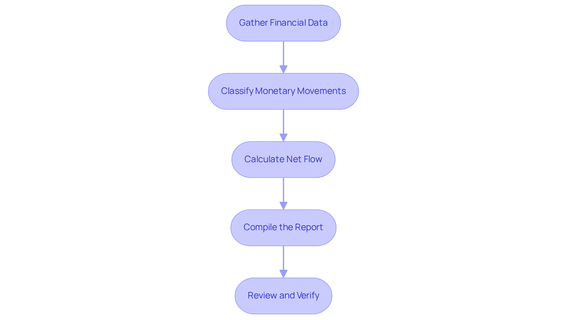 Each box represents a step in the process of creating a cash flow statement. Follow the arrows to see how each step leads to the next, ensuring a systematic approach to financial analysis.