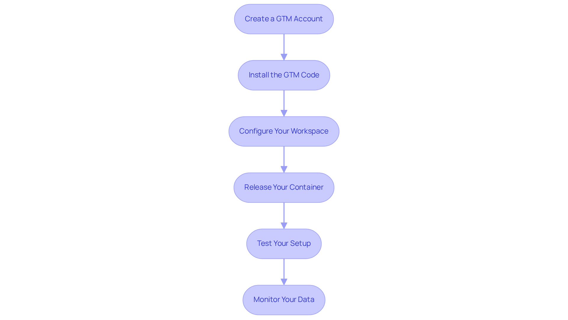 Each box represents a step in the GTM setup process. Follow the arrows to see how to progress from creating your account to monitoring your data effectively.