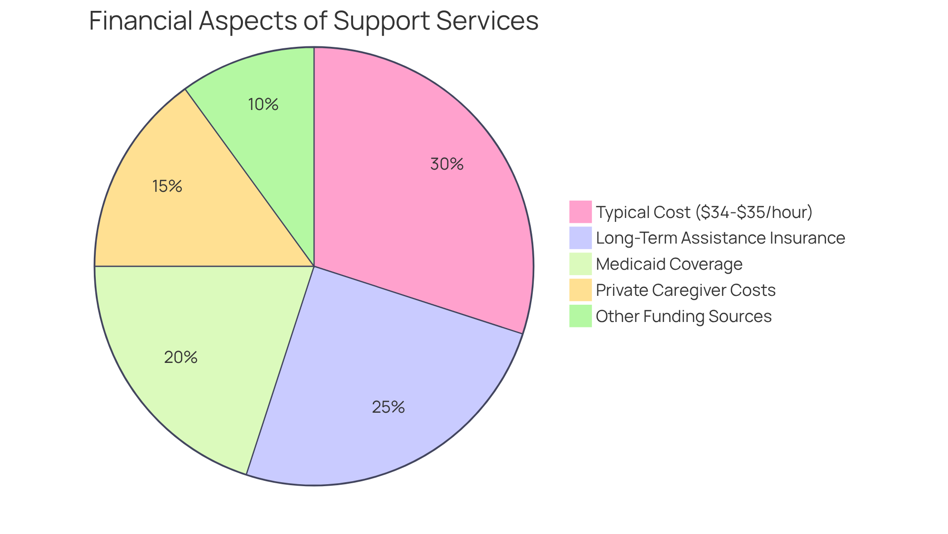 Each slice of the pie represents a different financial aspect you need to consider when planning for support services. The bigger the slice, the more significant the factor in overall costs.