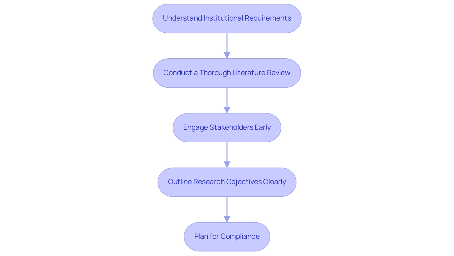 Each box represents a guideline for IRB proposal preparation, and the arrows indicate the sequential flow of steps to follow.