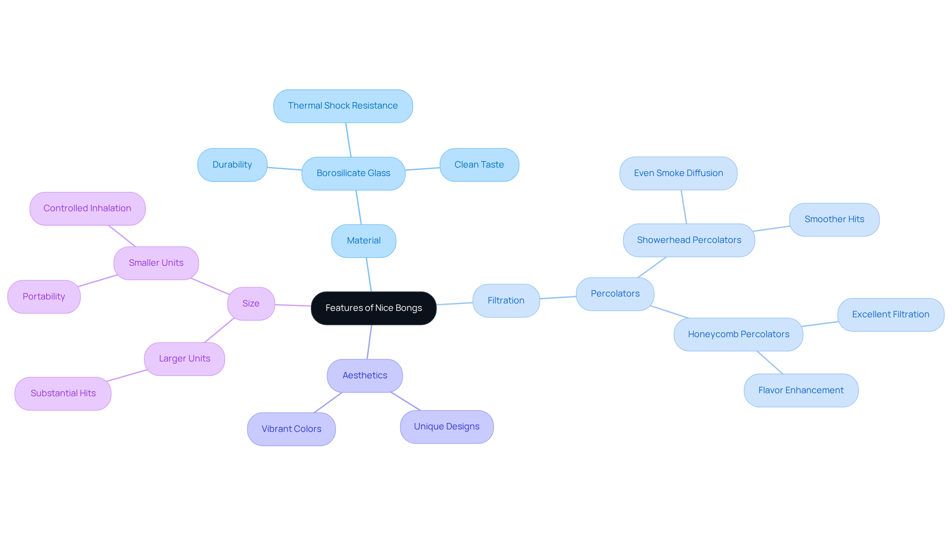This mindmap shows the essential features that make bongs enjoyable. Start at the center with the main idea, then explore each branch to see how materials, filtration, aesthetics, and size contribute to a better smoking experience. This mindmap shows the essential features that make bongs enjoyable. Start at the center with the main idea, then explore each branch to see how materials, filtration, aesthetics, and size contribute to a better smoking experience.