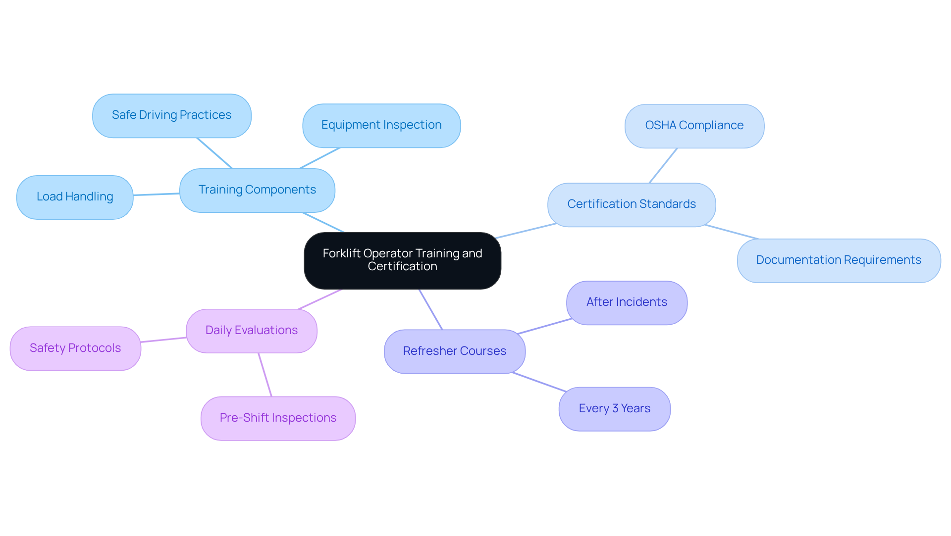This mindmap starts with the main focus on training and certification for forklift operators. Each branch represents a crucial aspect of the training process, showing how they all connect to improve safety and operational excellence.