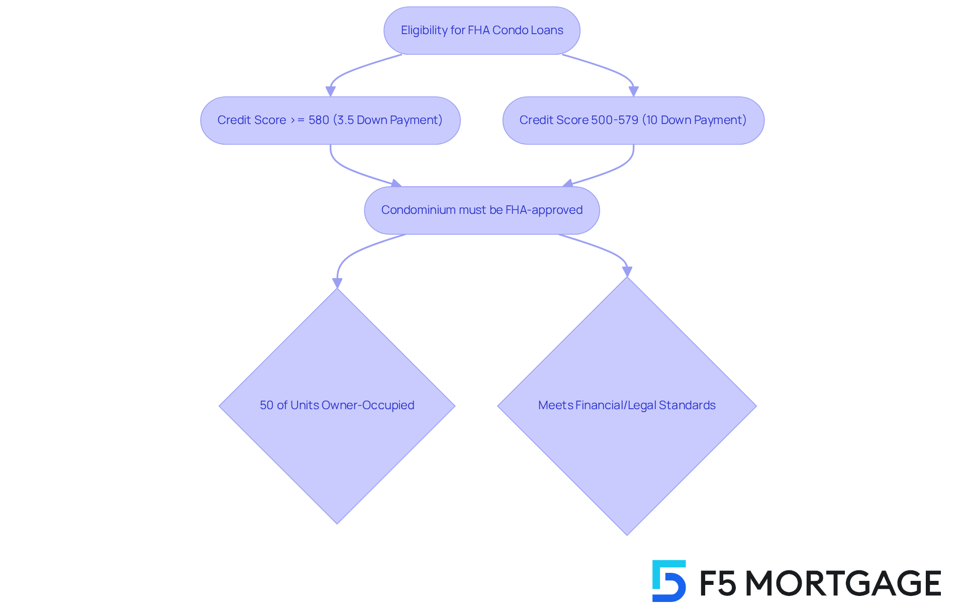 This flowchart guides you through the eligibility process for FHA condo loans. Follow the paths based on your credit score and see what conditions apply for the condominium project.