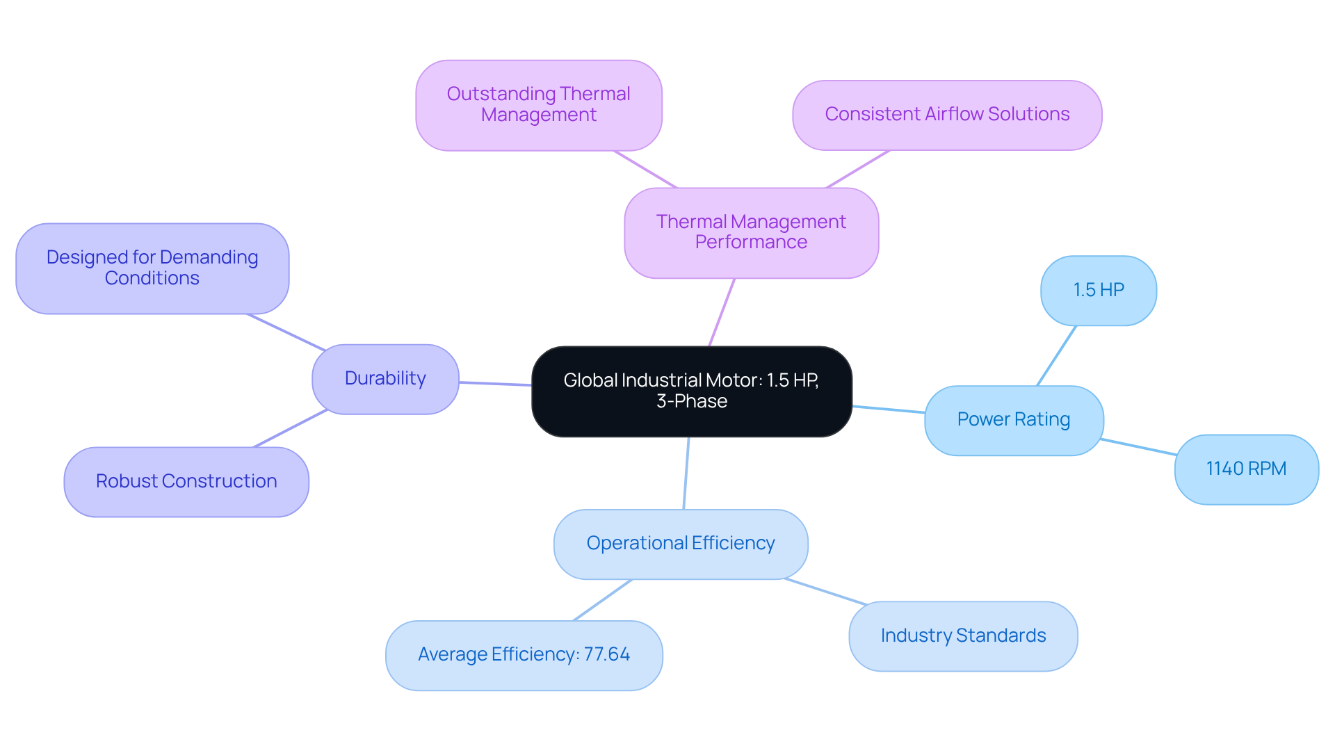 The central node represents the motor, while the branches show its key features and benefits. Each branch highlights how these aspects contribute to its performance in refrigeration applications. The central node represents the motor, while the branches show its key features and benefits. Each branch highlights how these aspects contribute to its performance in refrigeration applications.