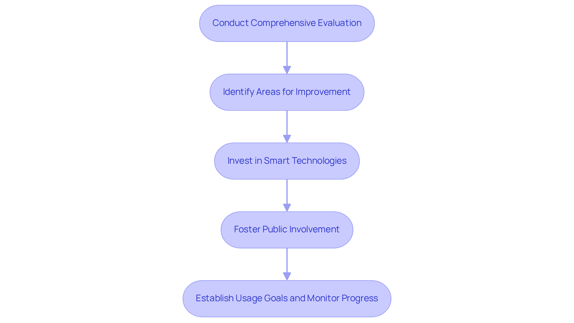 Each box represents a step in the process of managing water resources effectively. Follow the arrows to see how each step leads to the next, helping communities improve their resource utilization. Each box represents a step in the process of managing water resources effectively. Follow the arrows to see how each step leads to the next, helping communities improve their resource utilization.