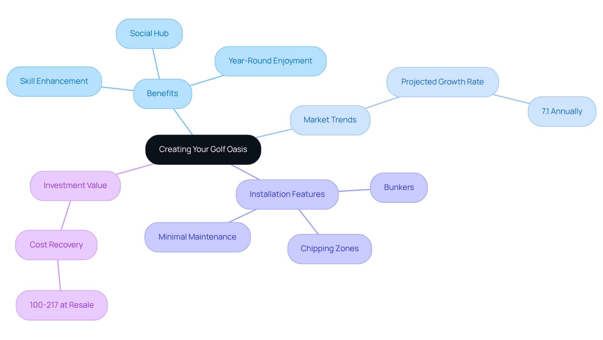 The center represents the main idea of creating a golf oasis, with branches showing the benefits, market trends, features, and investment value. Each branch highlights important aspects to consider when planning your own putting green.