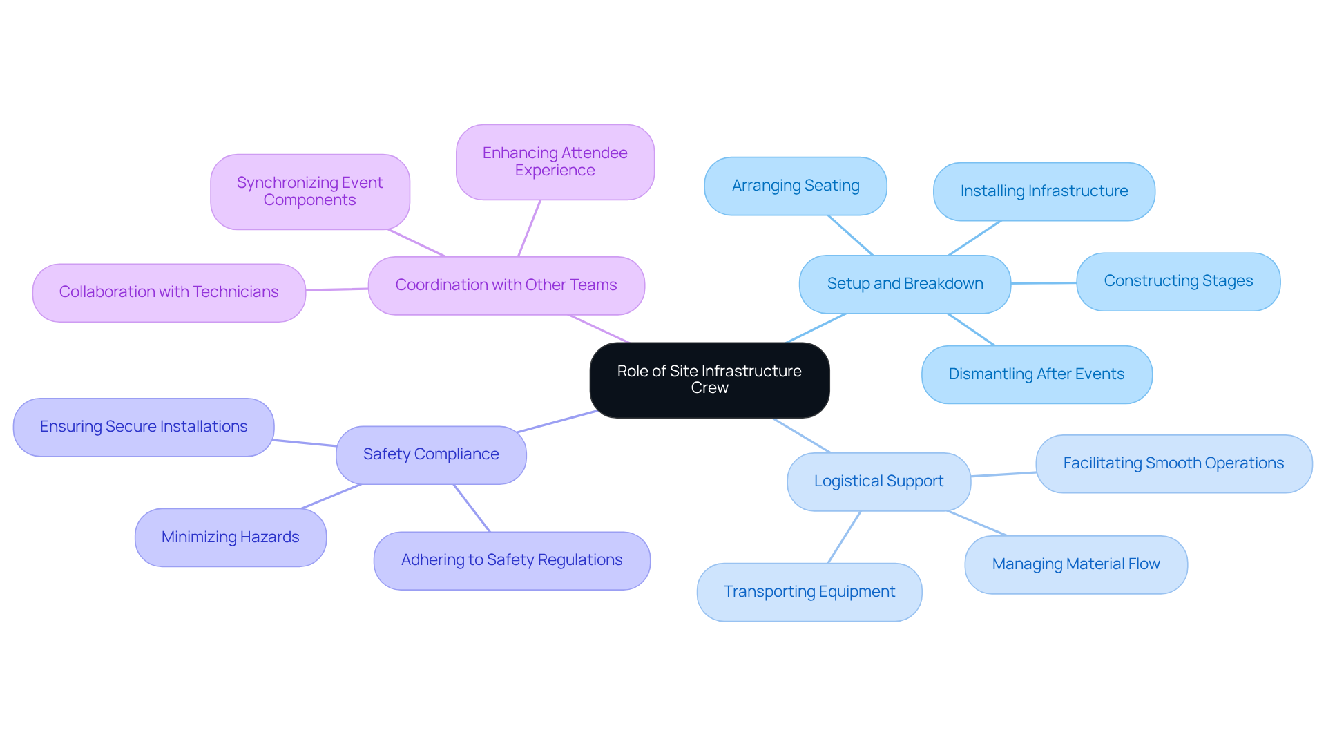 The central node represents the overall role of the crew, while the branches show their specific responsibilities. Each branch highlights a key area of their work, helping you understand how they contribute to the success of stadium events. The central node represents the overall role of the crew, while the branches show their specific responsibilities. Each branch highlights a key area of their work, helping you understand how they contribute to the success of stadium events.