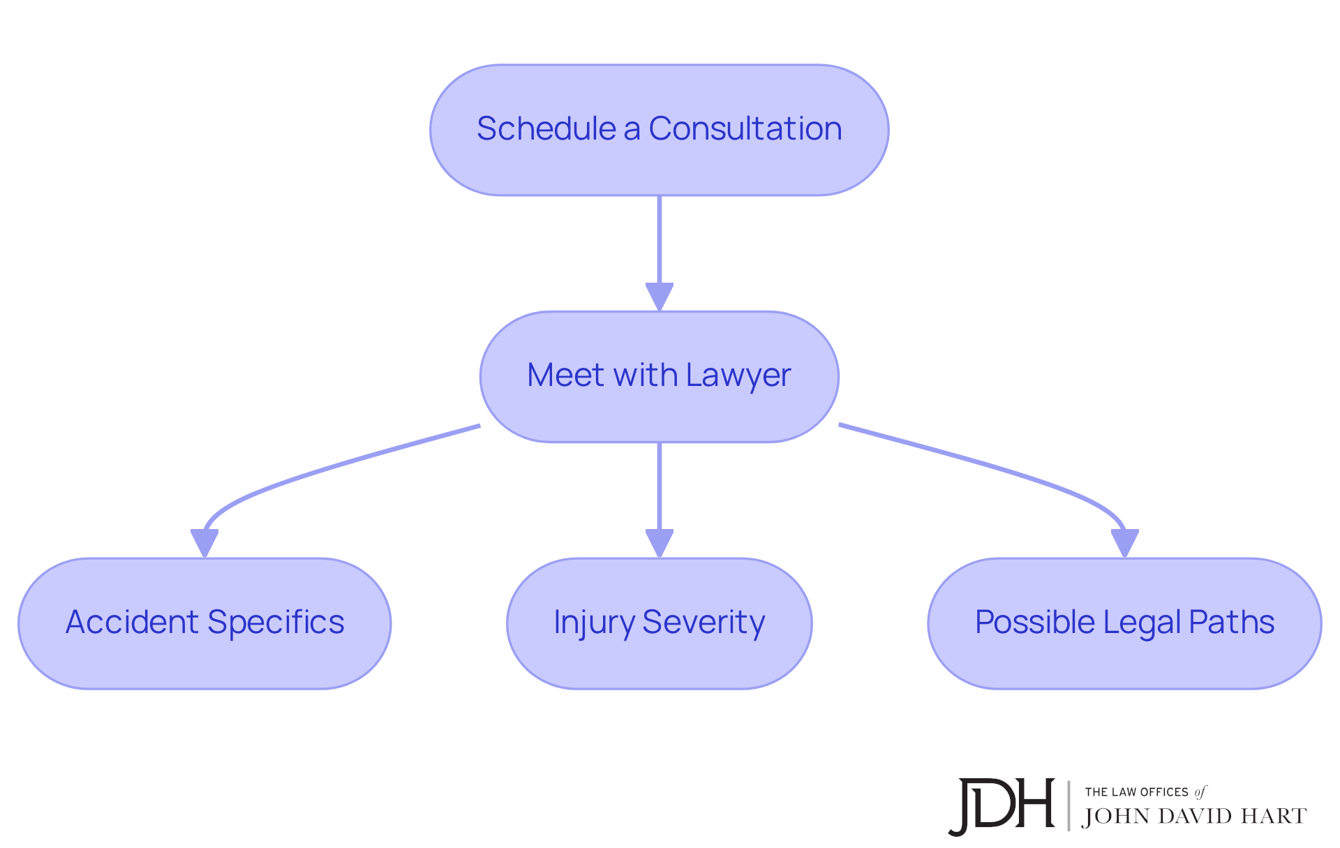 Each box represents a step or topic in the consultation process. Follow the arrows to understand how to move from scheduling to discussing your unique situation with the lawyer. Each box represents a step or topic in the consultation process. Follow the arrows to understand how to move from scheduling to discussing your unique situation with the lawyer.