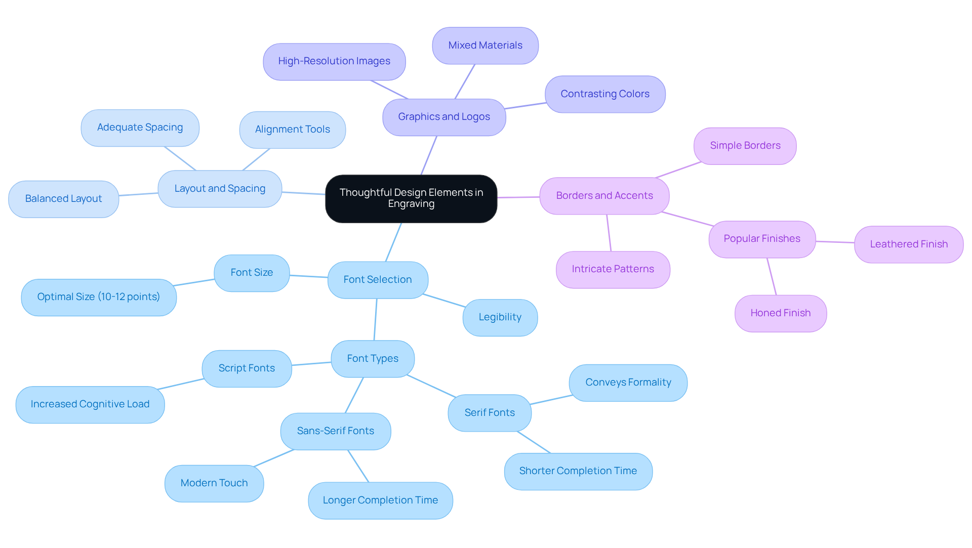 This mindmap illustrates the key design elements to consider when creating marble plaque engravings. Start at the center with the main topic, then explore each branch to discover specific tips and practices that enhance the overall design.
