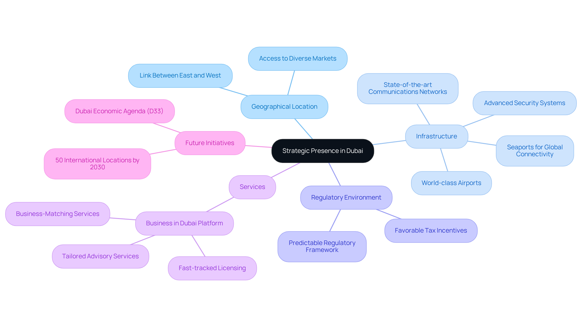 The central node represents Dubai's strategic importance, while the branches show different factors that contribute to this status. Each sub-point provides more detail about how these factors enhance business operations in the city.