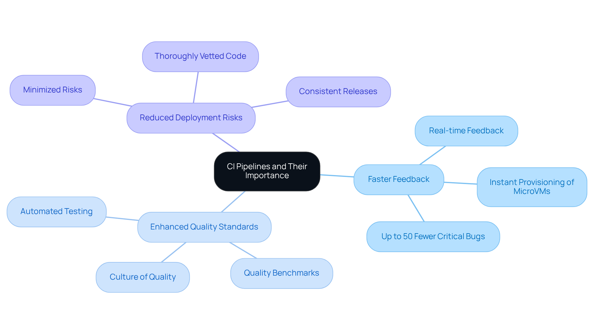 The central node represents CI pipelines, while the branches illustrate the key benefits. Each sub-branch provides more detail on how these benefits contribute to effective software development. The central node represents CI pipelines, while the branches illustrate the key benefits. Each sub-branch provides more detail on how these benefits contribute to effective software development.