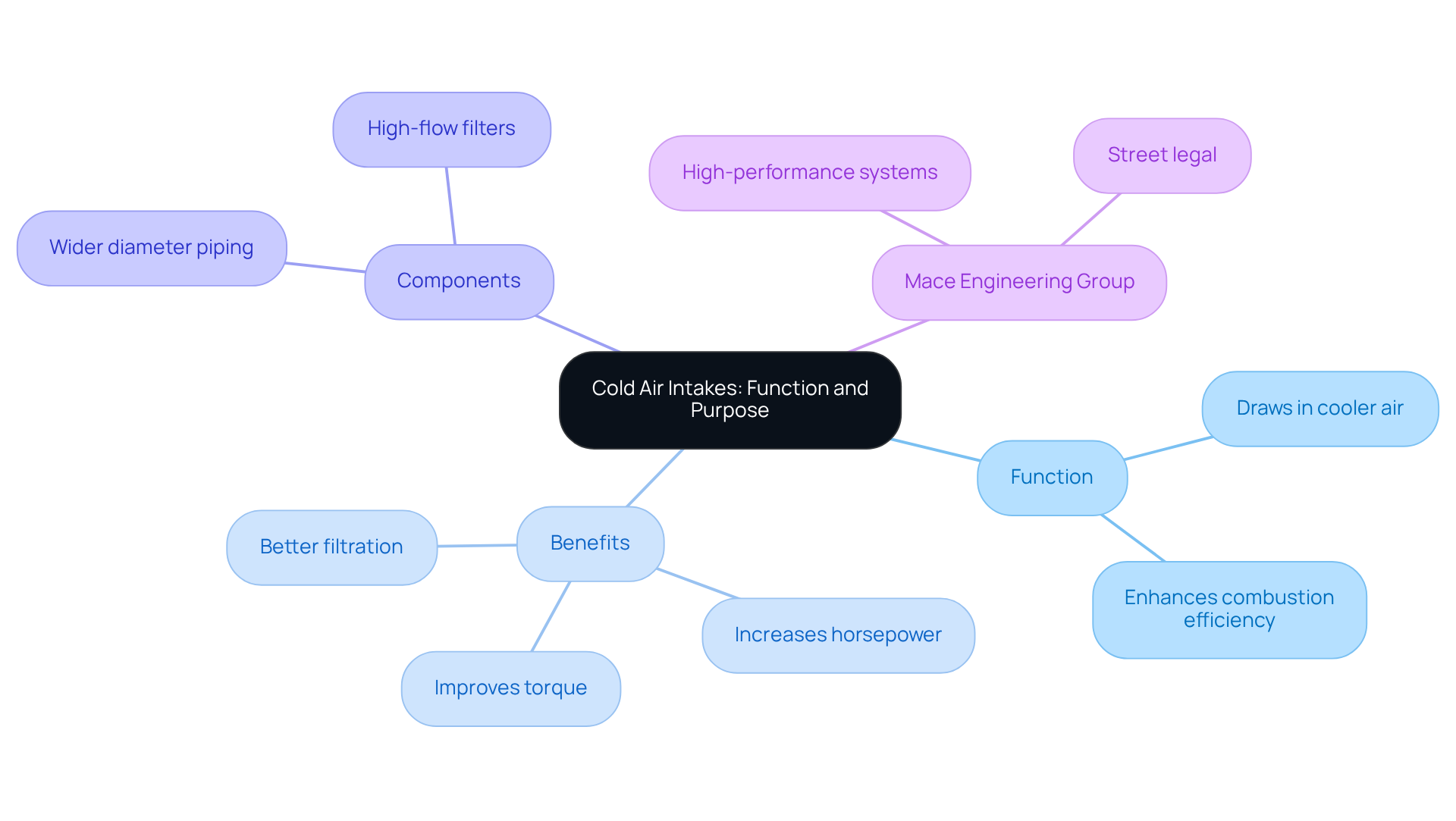 This mindmap starts with the main idea of cold air intakes at the center. Each branch represents a different aspect of cold air intakes, such as how they work, their benefits, and specific products from Mace Engineering Group. Follow the branches to explore how these systems can enhance your vehicle's performance! This mindmap starts with the main idea of cold air intakes at the center. Each branch represents a different aspect of cold air intakes, such as how they work, their benefits, and specific products from Mace Engineering Group. Follow the branches to explore how these systems can enhance your vehicle's performance!