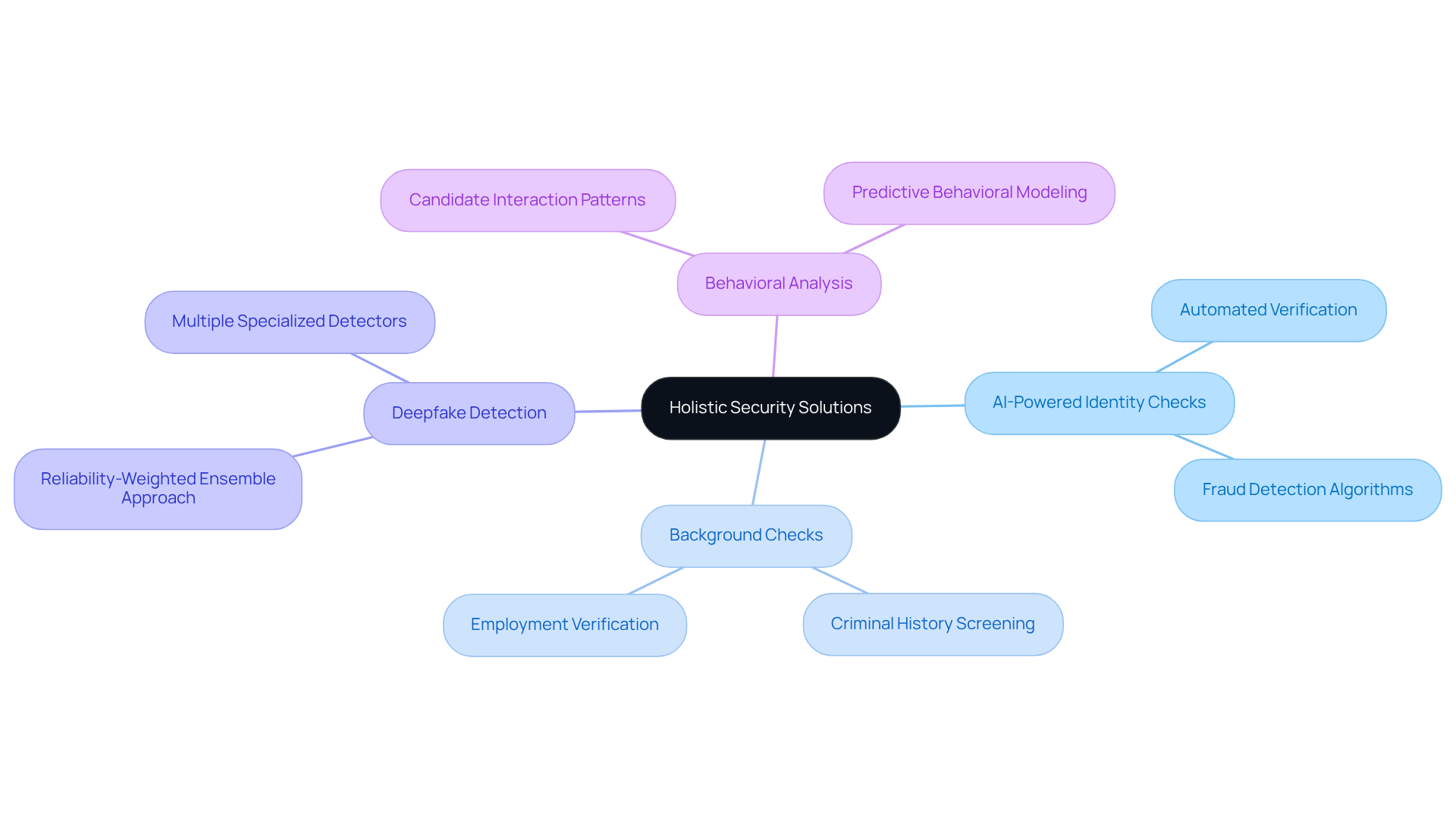 The center represents the main concept of holistic security, while the branches show the different AI technologies that work together to protect hiring processes. Each color-coded branch highlights a specific area of focus.