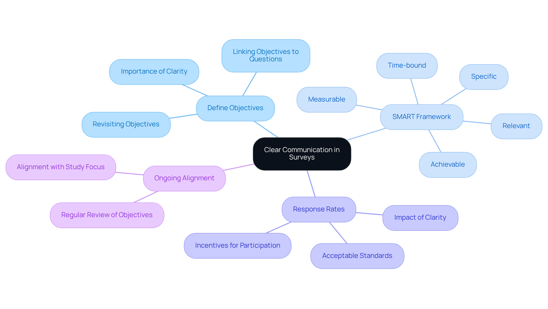 The center represents the importance of clear communication, with branches showing different strategies and practices that support effective survey design and execution.