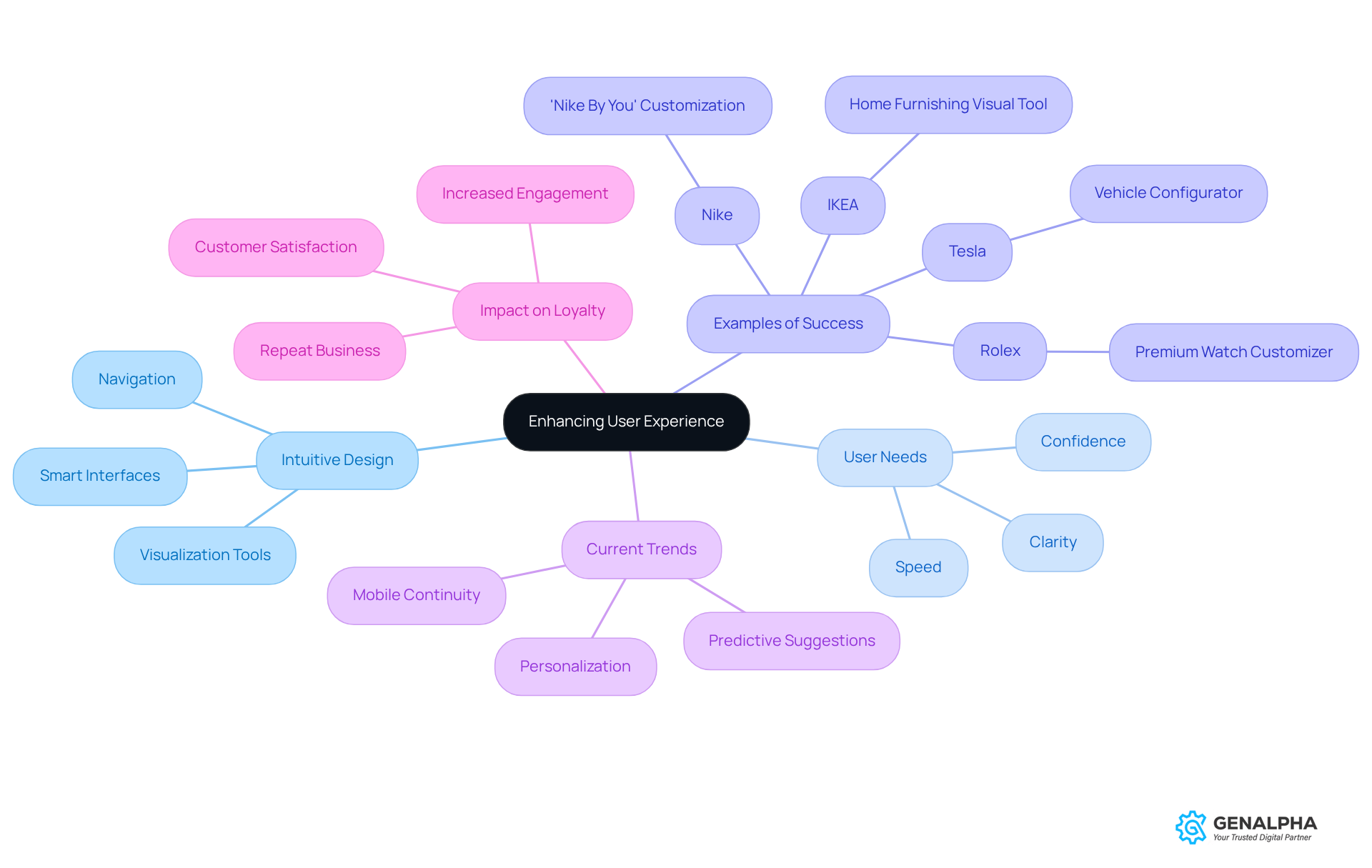 This mindmap starts with the main idea of enhancing user experience at the center. Each branch represents a key theme related to user experience, showing how they connect and contribute to customer loyalty. Follow the branches to explore specific examples and trends that illustrate the importance of intuitive design.