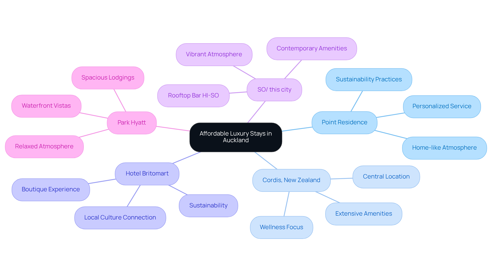 Each branch represents a hotel, showcasing its unique characteristics. Explore the sub-branches to discover what makes each stay special and how they cater to different traveler preferences. Each branch represents a hotel, showcasing its unique characteristics. Explore the sub-branches to discover what makes each stay special and how they cater to different traveler preferences.