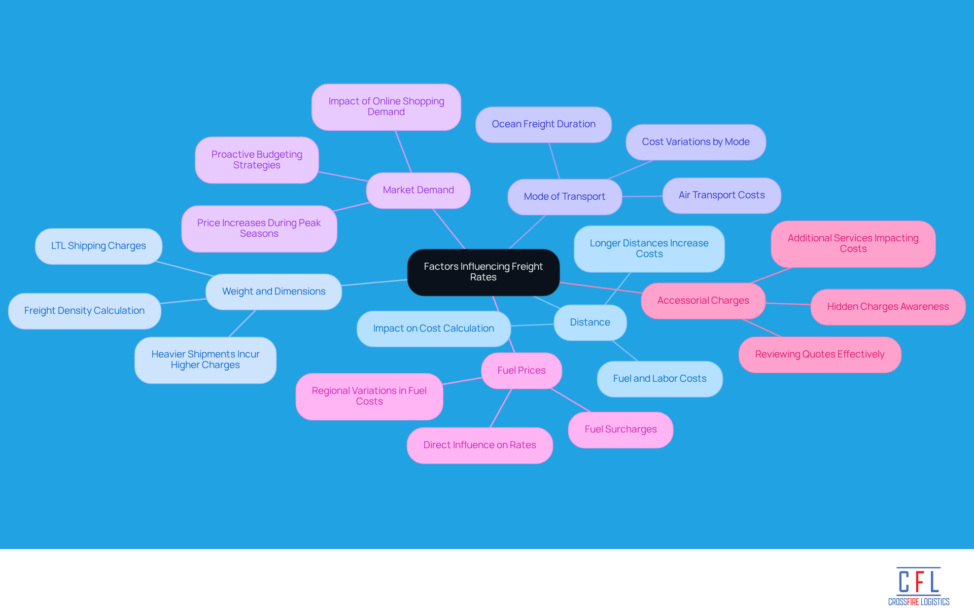 The central node represents the main topic of freight rates, while the branches show the different factors that affect these rates. Each factor can have its own details, helping you understand how they contribute to shipping costs.