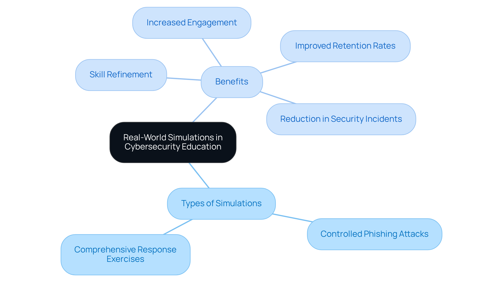 The central node represents the main theme of using simulations in cybersecurity education. Each branch shows different types of simulations and their benefits, helping you understand how they contribute to better learning and security outcomes.