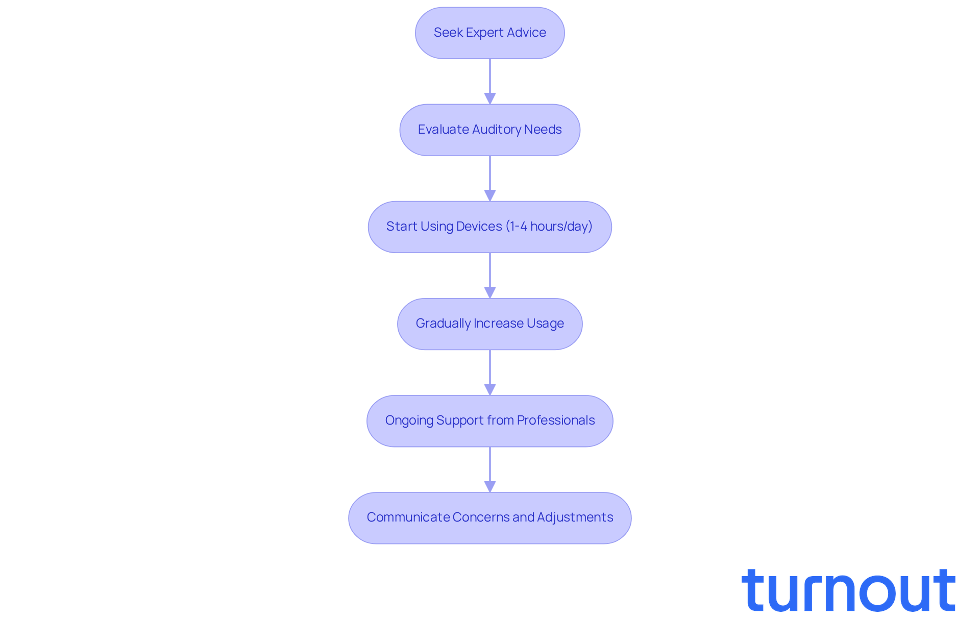 Each box represents a step in your journey with auditory devices. Follow the arrows to see how to progress from seeking advice to ongoing support, ensuring you have the guidance you need.