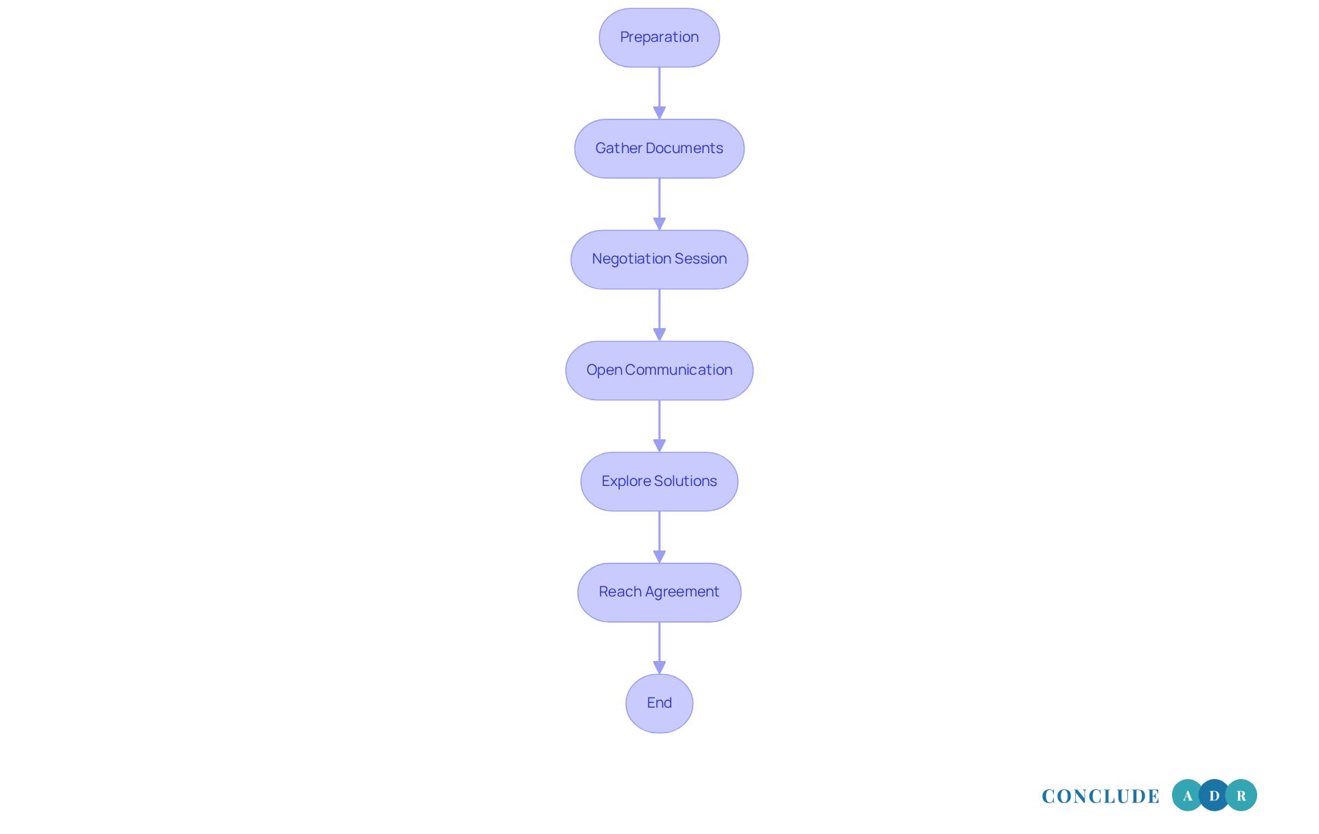 Follow the arrows to see how the mediation process flows from preparation to reaching an agreement. Each step is crucial for ensuring a successful resolution.