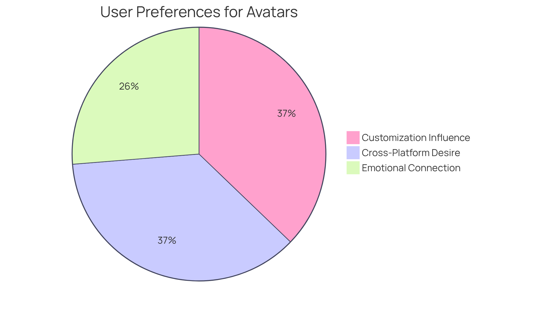 Each slice of the pie represents a different aspect of user preferences for 3D avatars — the bigger the slice, the more significant that factor is in influencing users' choices.