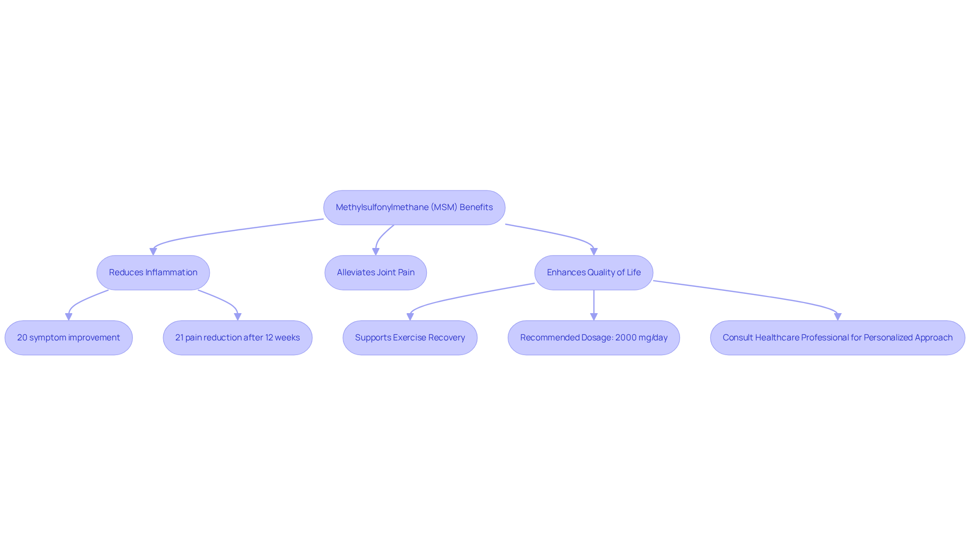 This flowchart shows how MSM can help with joint pain. Start at the top with its benefits, then follow the arrows to see how it reduces inflammation and improves your quality of life. Each step highlights important findings and recommendations to guide you on your journey to feeling better.