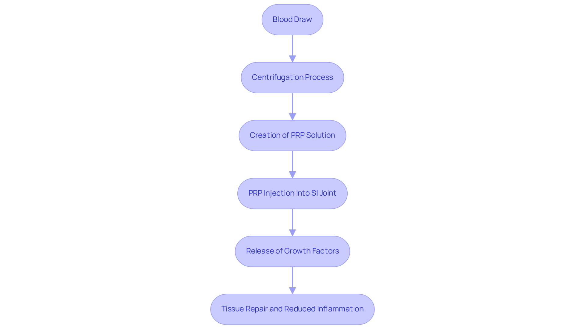 Follow the arrows to see how PRP therapy works step by step, from drawing blood to injecting it into the joint and promoting healing.
