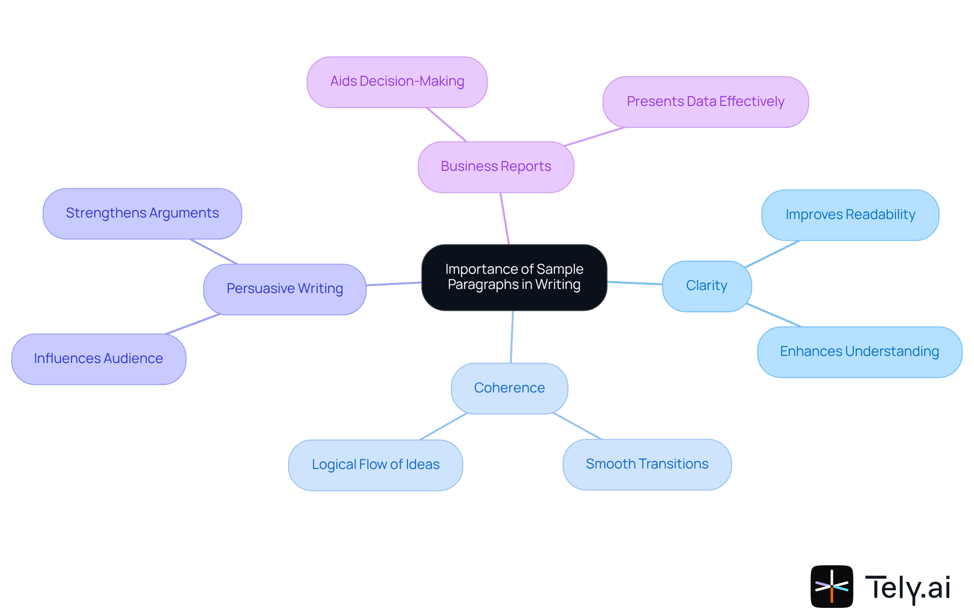The central node represents the main idea, while the branches show different aspects of how organized writing enhances communication. Each color-coded branch helps you see the connections and importance of each point.