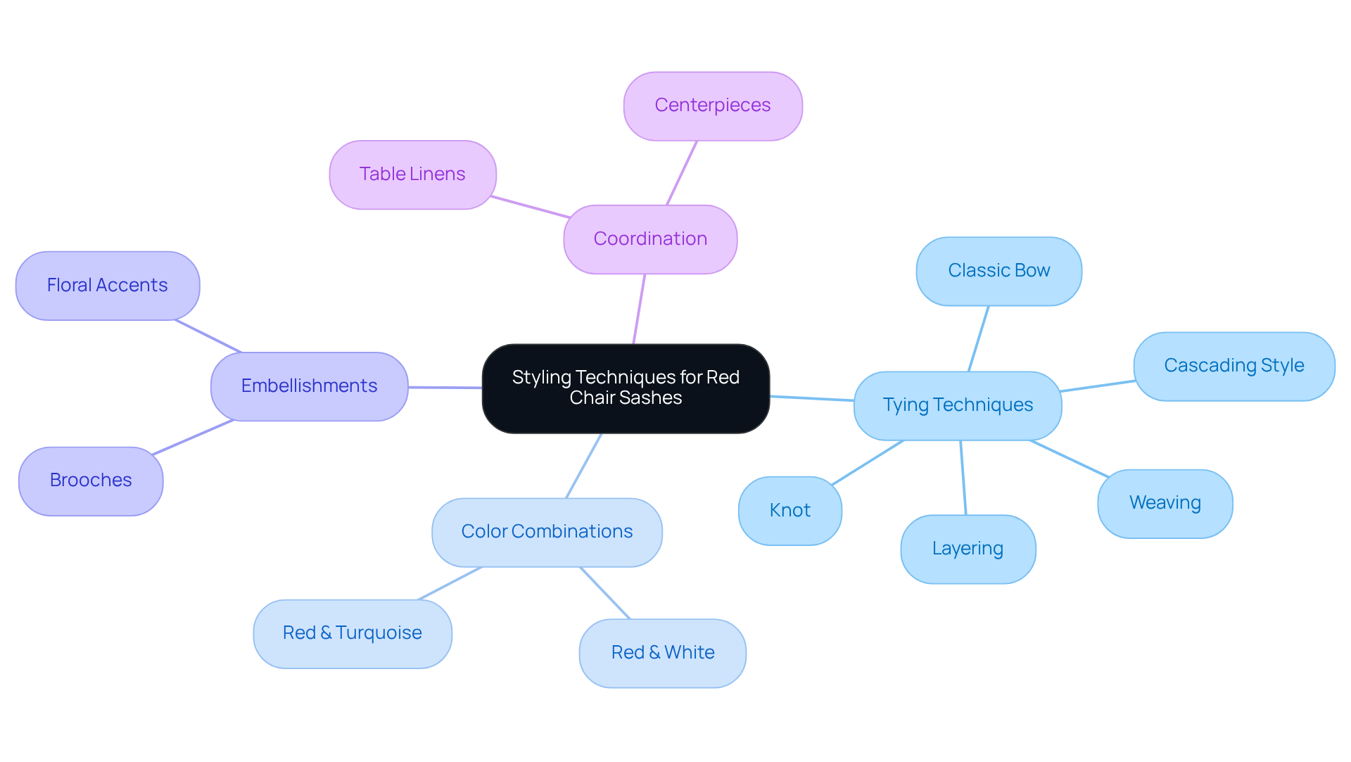 The central node represents the main theme of styling red chair sashes. Each branch explores different aspects like tying techniques, color pairings, and embellishments, helping you visualize how to enhance your event decor.