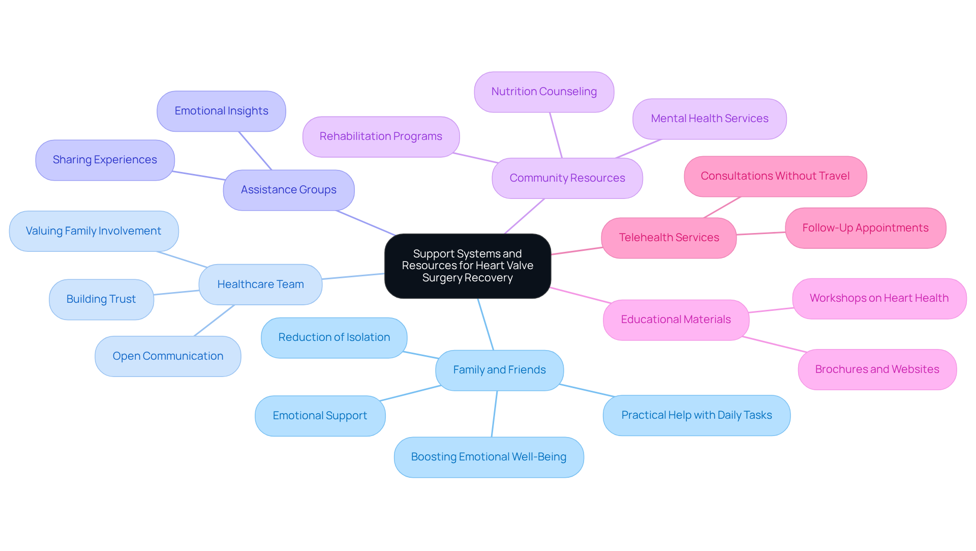The central node represents the overall theme of support systems. Each branch shows a different type of support, and the sub-branches highlight specific benefits or actions related to that support. This layout helps you see how various resources can work together to aid recovery.
