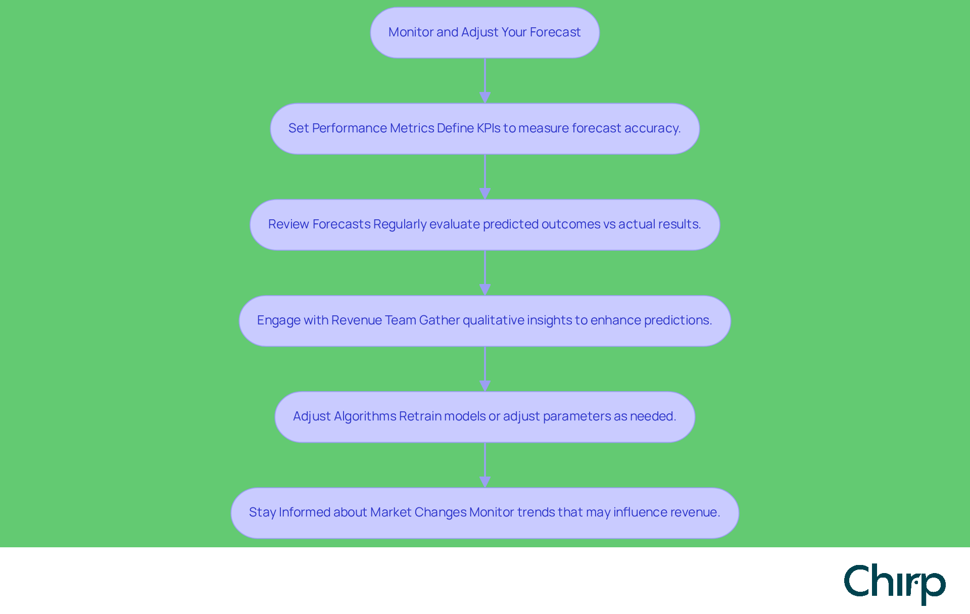 This flowchart outlines the key steps to refine your revenue forecasts. Start at the top and follow the arrows down to see how each action connects to the next, ensuring your forecasts stay accurate and relevant.