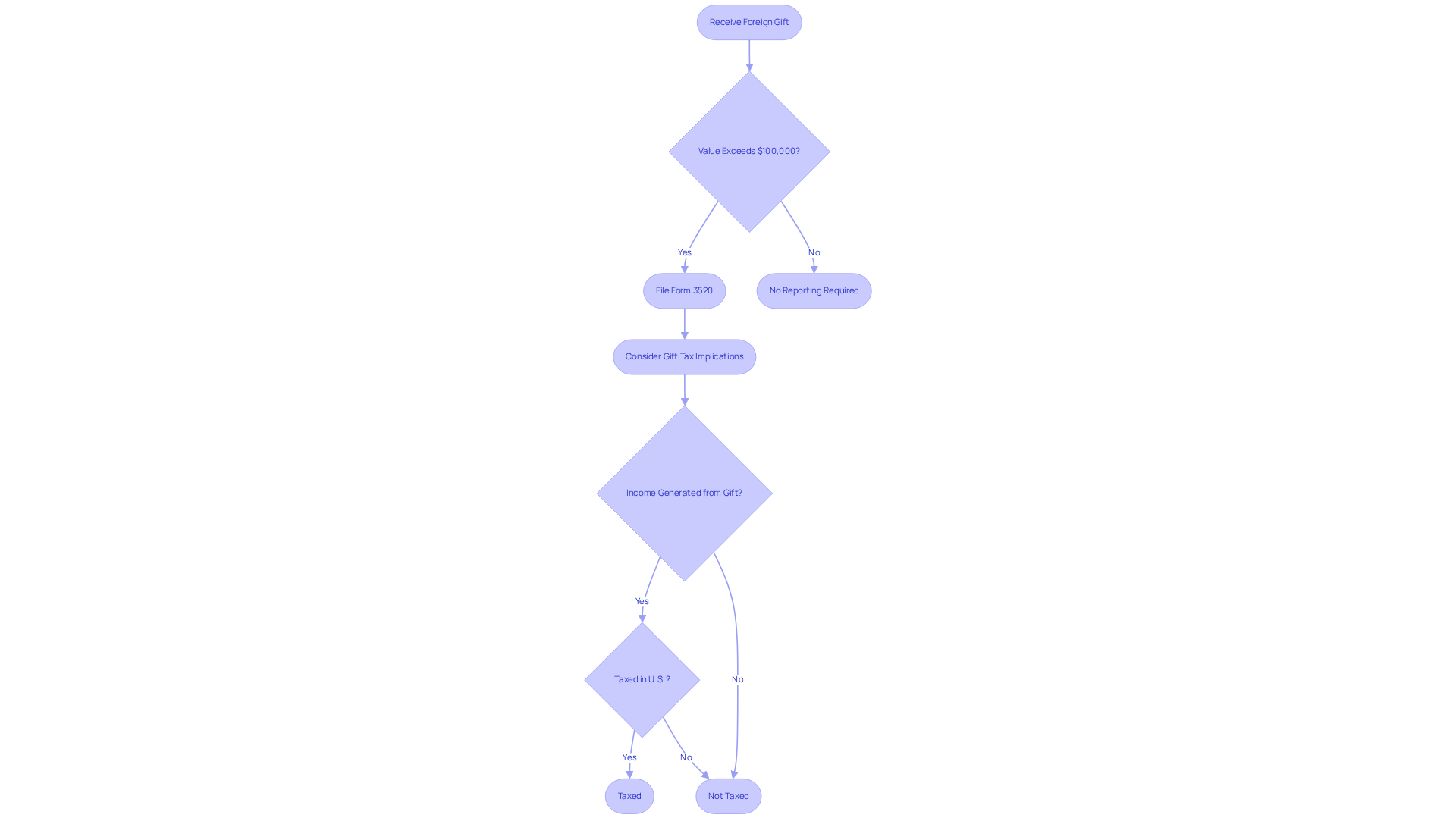 This flowchart guides you through the steps to take when you receive a foreign gift. Follow the arrows to see if you need to report the gift, file forms, or consider tax implications based on the value of the gift. This flowchart guides you through the steps to take when you receive a foreign gift. Follow the arrows to see if you need to report the gift, file forms, or consider tax implications based on the value of the gift.