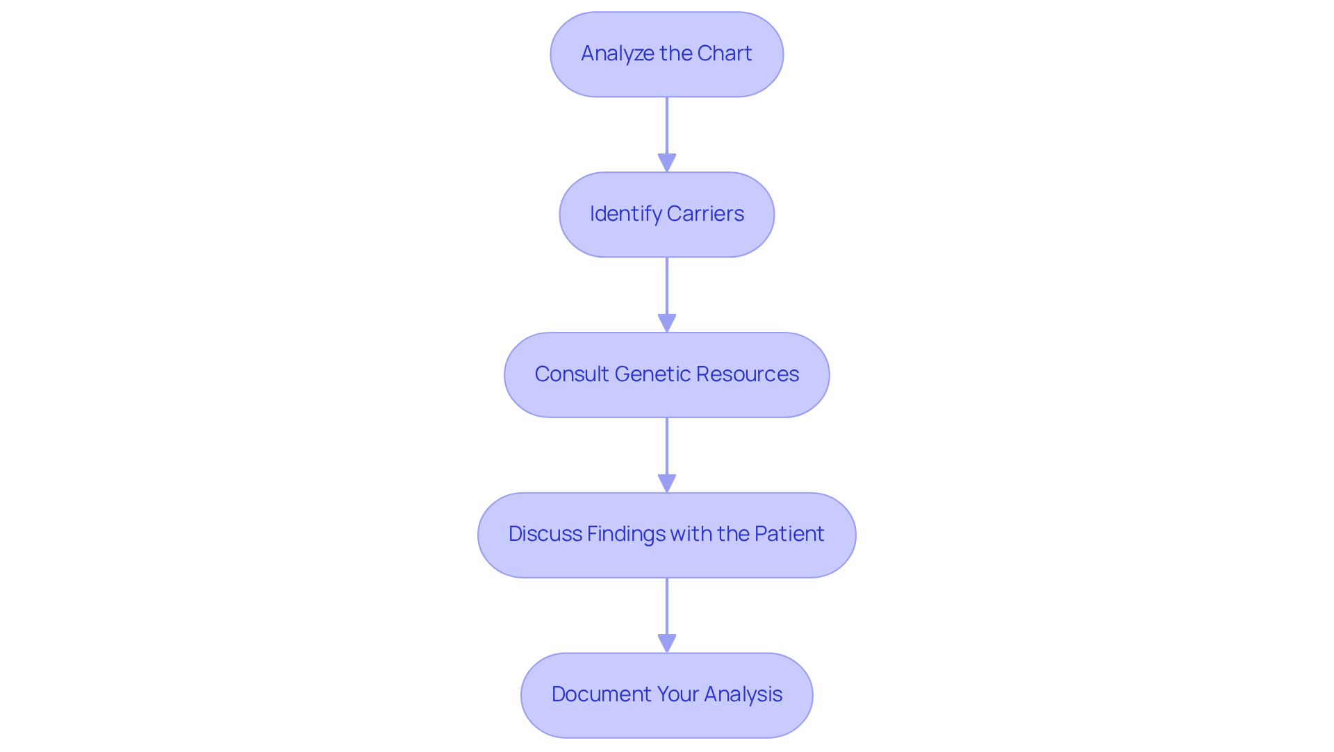 Each box represents a step in the process of reviewing inheritance patterns. Follow the arrows to see how each step connects to the next, guiding you through the genetic assessment process. Each box represents a step in the process of reviewing inheritance patterns. Follow the arrows to see how each step connects to the next, guiding you through the genetic assessment process.