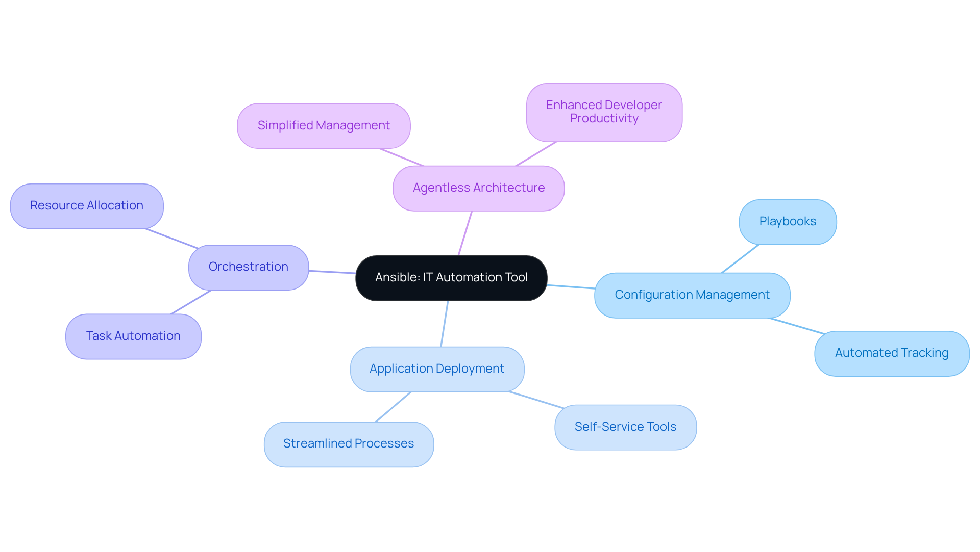 The central node represents Ansible, while the branches show its main features and benefits. Each color-coded branch helps you see how different aspects of Ansible contribute to IT automation and developer productivity.