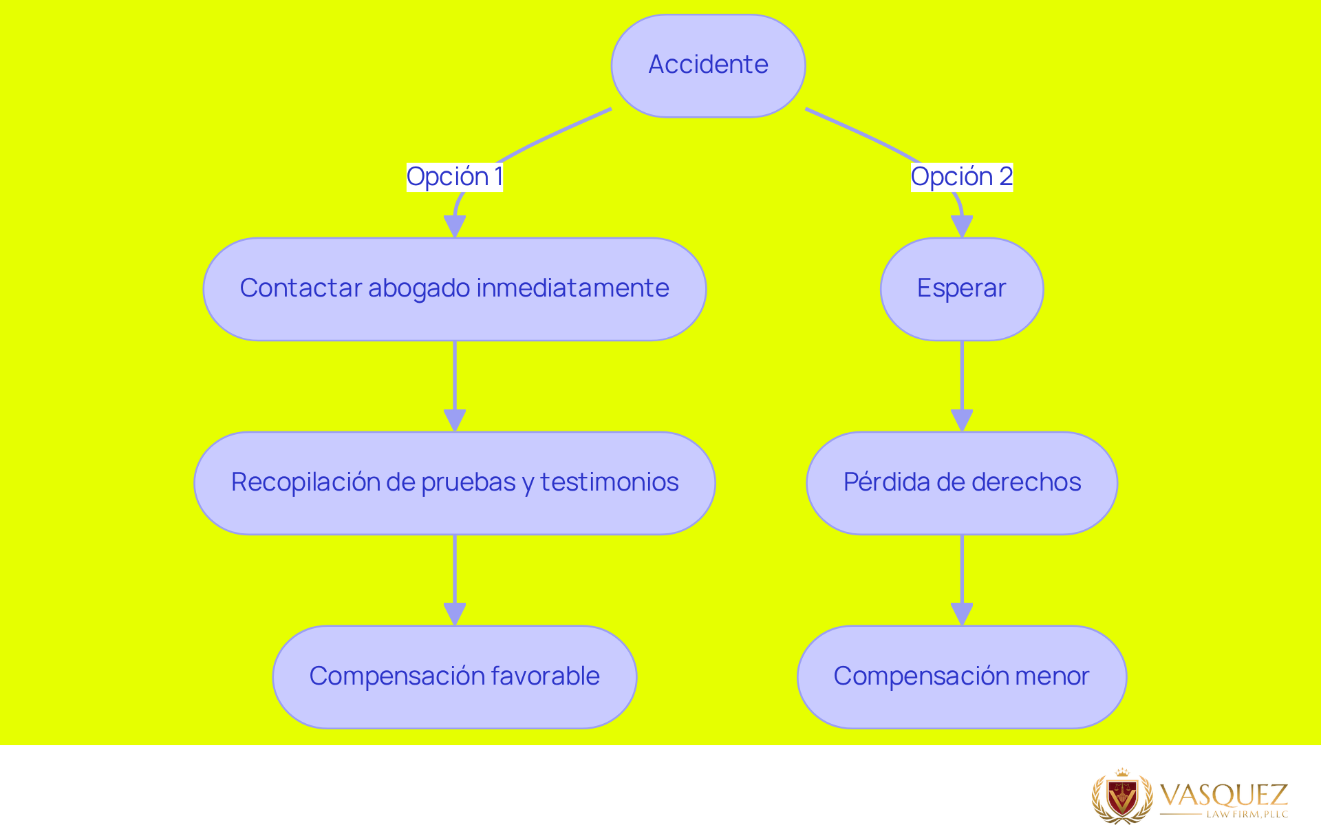 Este diagrama muestra qué sucede después de un accidente: si actúas rápido y contactas a un abogado, puedes obtener una mejor compensación. Si esperas, puedes perder derechos y recibir menos compensación. Este diagrama muestra qué sucede después de un accidente: si actúas rápido y contactas a un abogado, puedes obtener una mejor compensación. Si esperas, puedes perder derechos y recibir menos compensación.