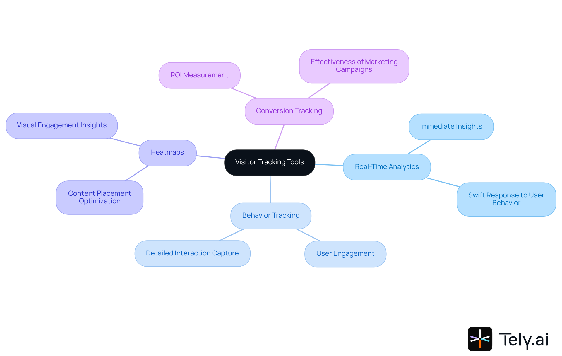 The center represents the main topic of visitor tracking tools, while the branches show key features and their benefits. Follow the branches to understand how each feature contributes to optimizing online presence.