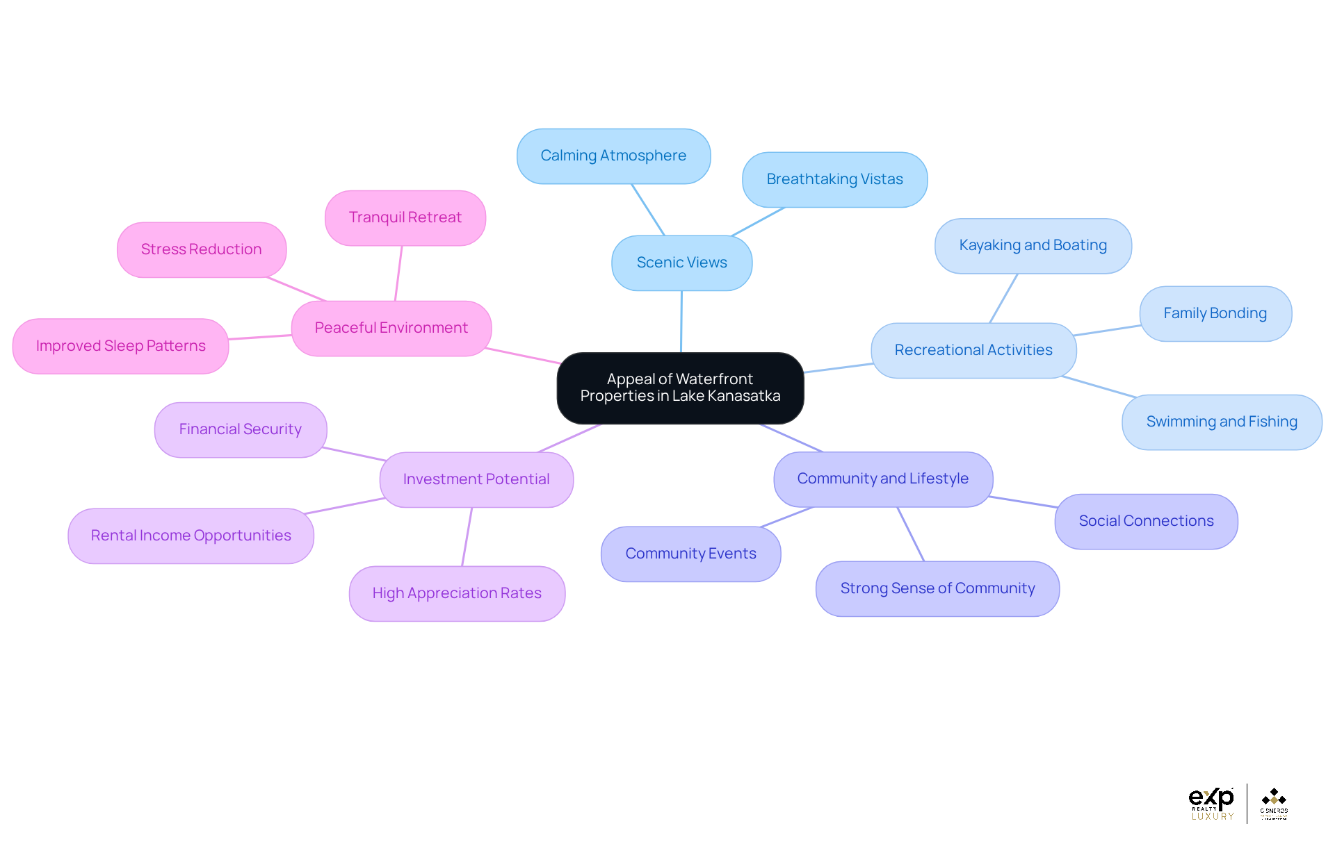 The central node represents the overall appeal of waterfront properties, while each branch highlights a specific reason why these homes are desirable. Explore each branch to discover the unique benefits of living by the water.