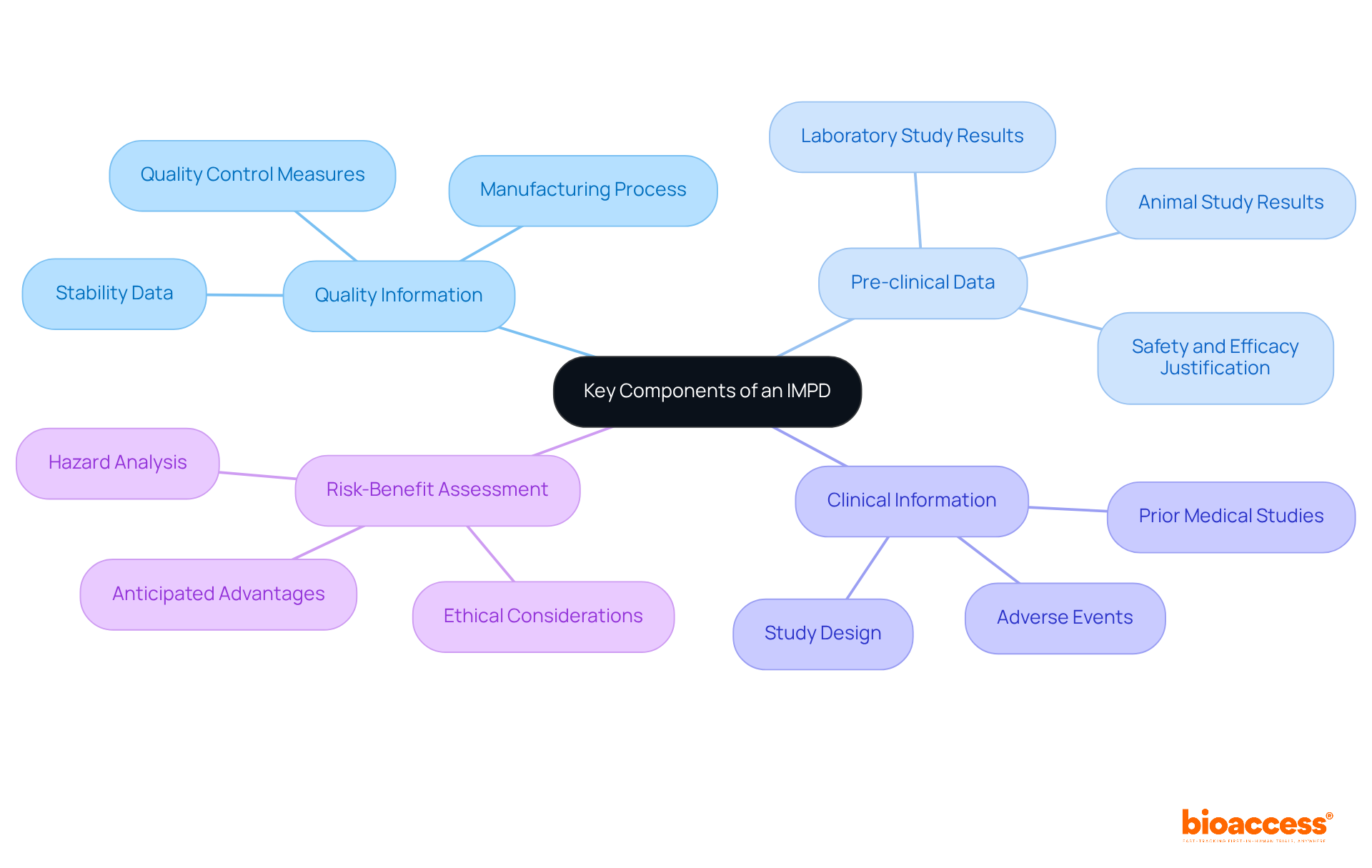 Start at the center with the overall theme of the IMPD, then follow the branches to explore each critical component and its specific requirements. This layout helps you see how everything connects and the importance of each section.
