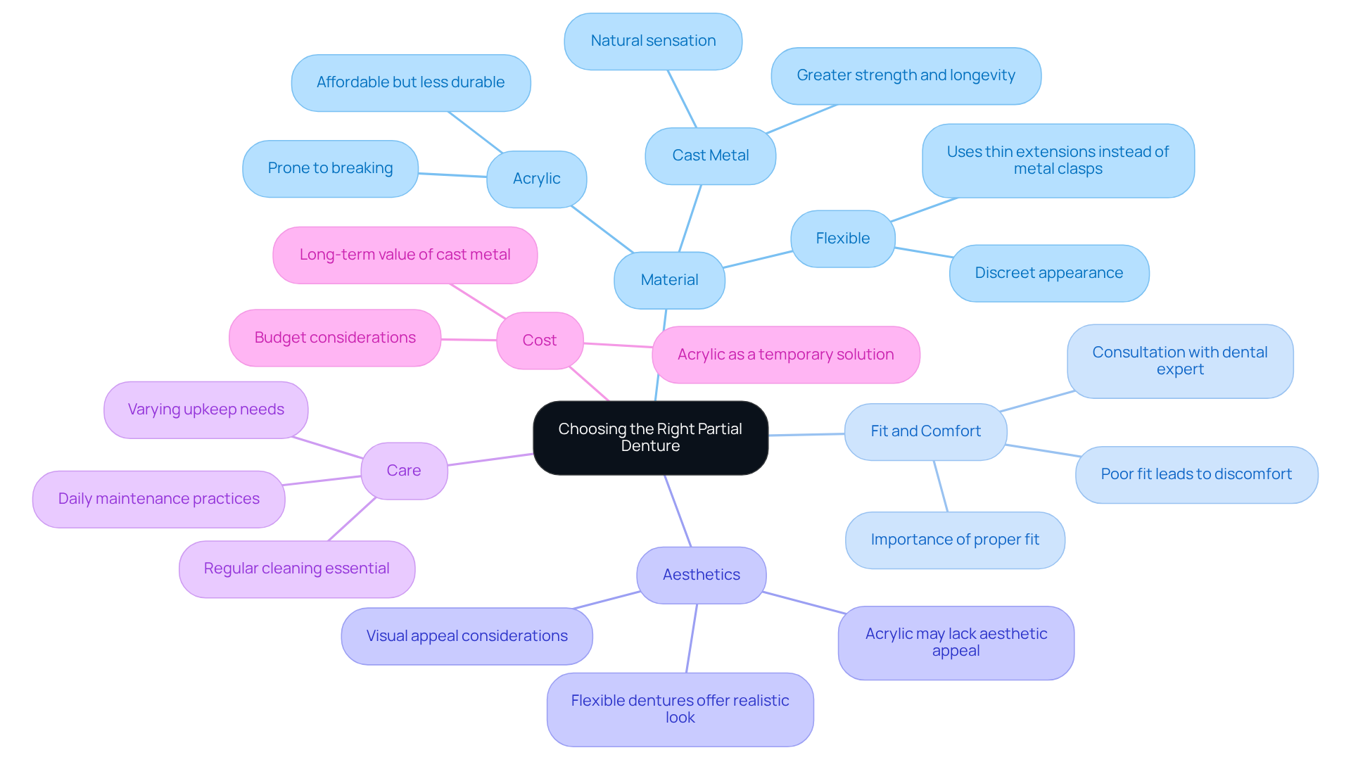 The central node represents the main decision of choosing a partial denture. Each branch shows a key factor to consider, with sub-branches providing more details. This layout helps you see how each factor contributes to your overall choice.