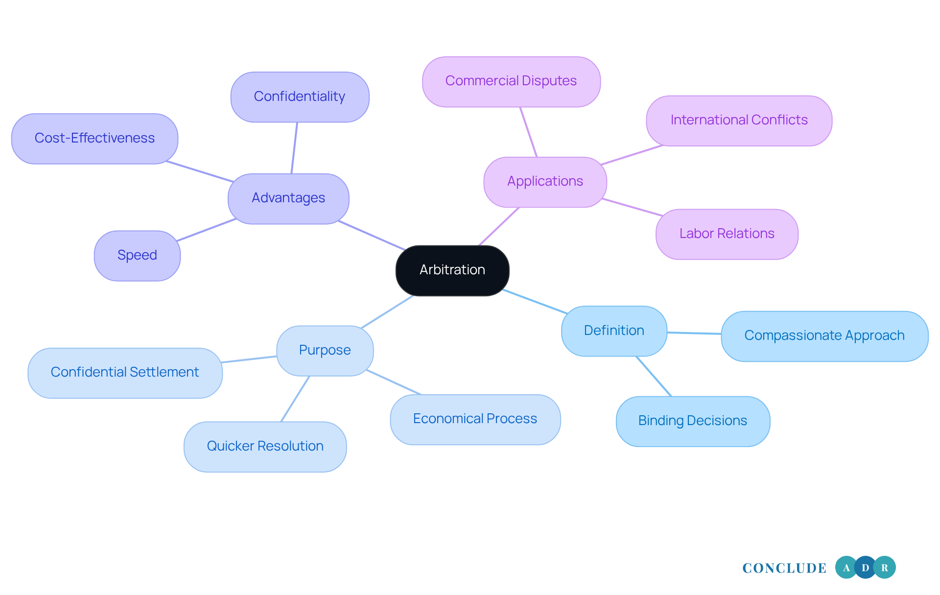The central node represents arbitration, while branches show its definition, purpose, advantages, and real-world applications. Each color-coded branch helps you navigate through the different aspects of arbitration easily.