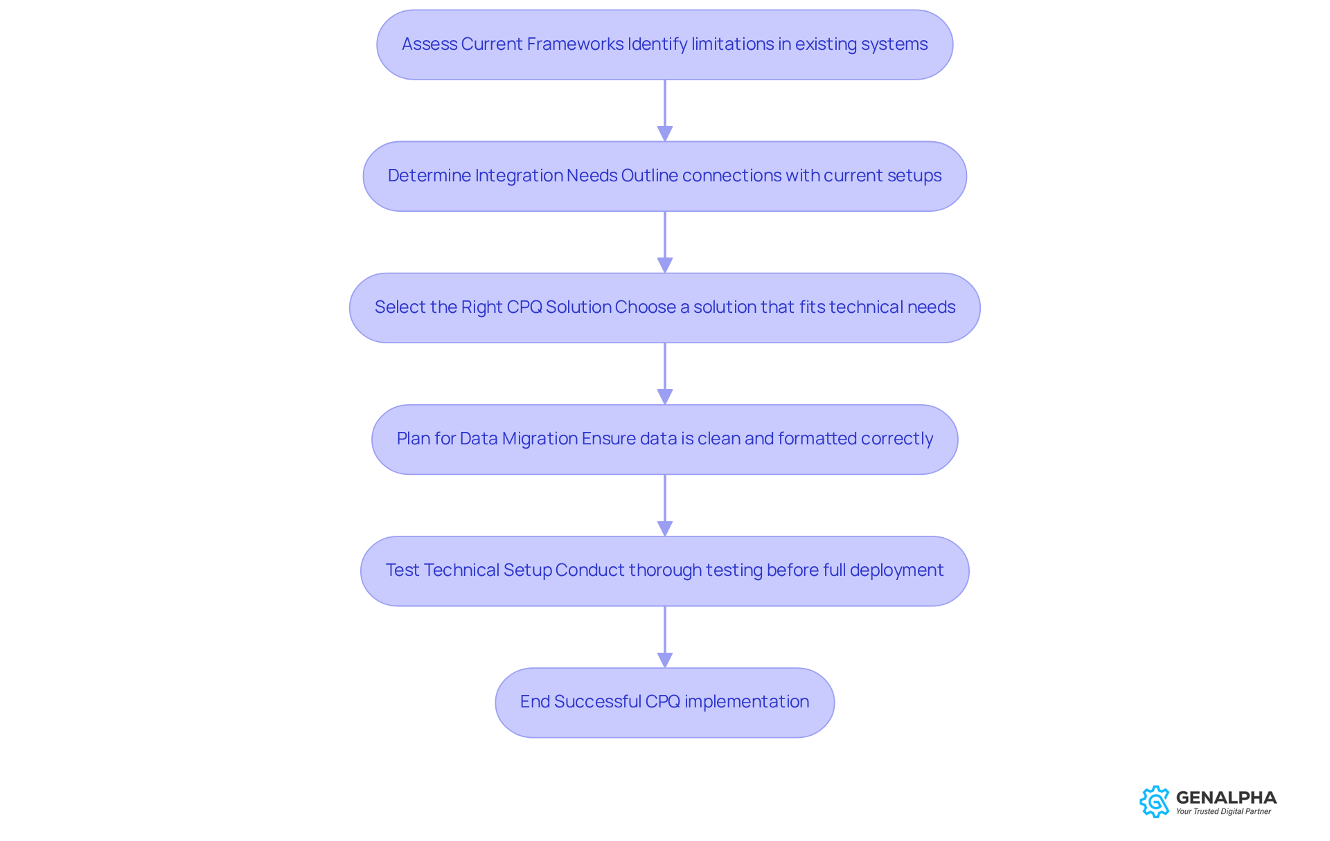 Each box represents a step in the process of setting up your technical infrastructure for CPQ. Follow the arrows to see how each step leads to the next, ensuring a smooth implementation.