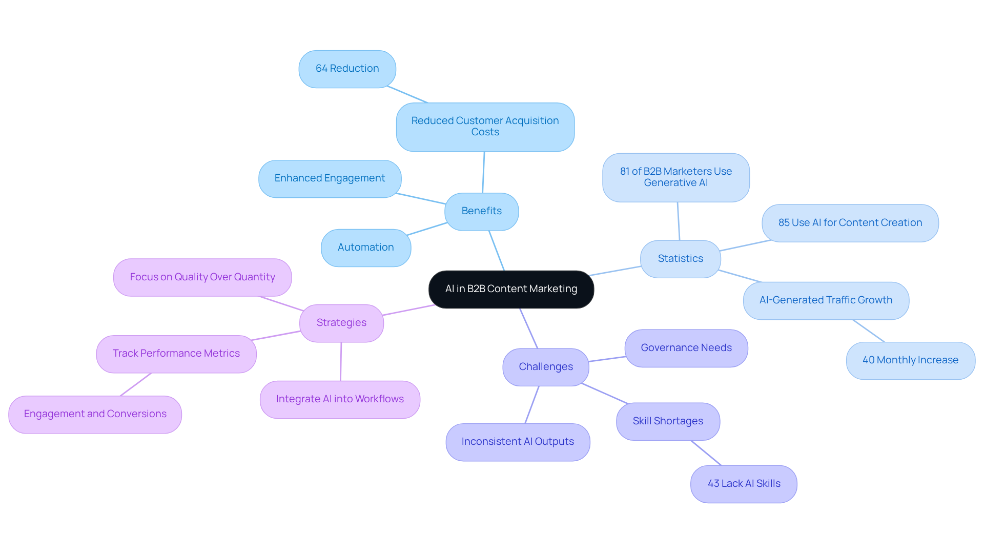 This mindmap highlights how AI transforms B2B content marketing. Each branch represents a crucial area: benefits show how AI helps, statistics give you the numbers, challenges outline what to watch out for, and strategies suggest how to implement AI effectively. This mindmap highlights how AI transforms B2B content marketing. Each branch represents a crucial area: benefits show how AI helps, statistics give you the numbers, challenges outline what to watch out for, and strategies suggest how to implement AI effectively.