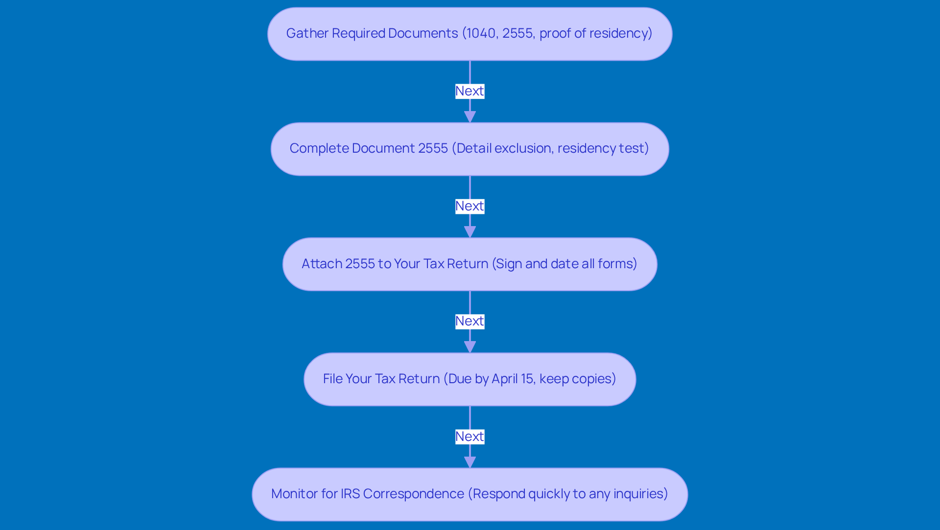 Each box represents a step you need to take to claim the Foreign Earned Income Exclusion. Follow the arrows to see what to do next, and remember to check off each step as you complete it!