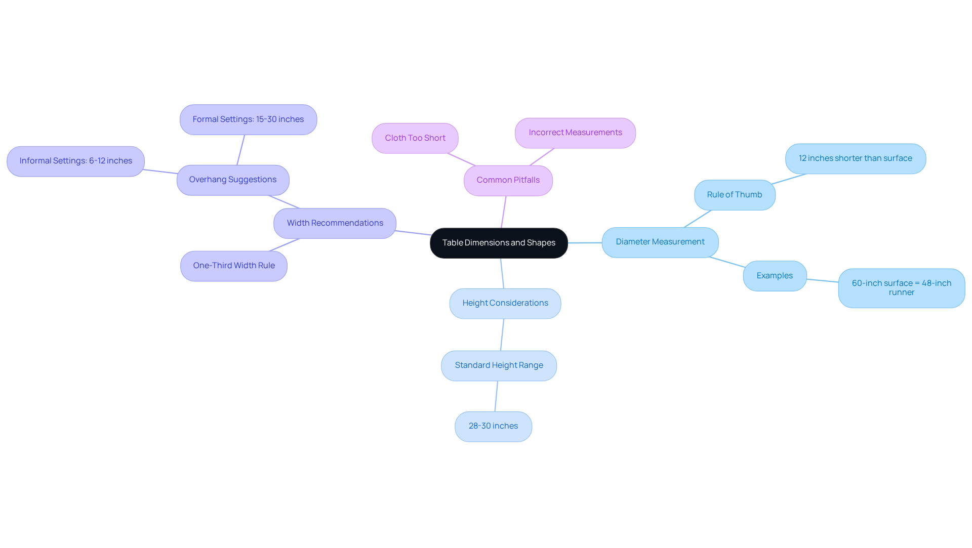Start at the center with the main topic, then follow the branches to explore specific guidelines for measuring and selecting table runners for circular tables.